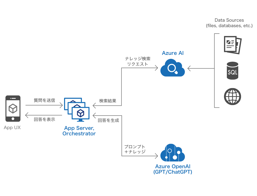 生成系AI / LLM | アジアクエスト